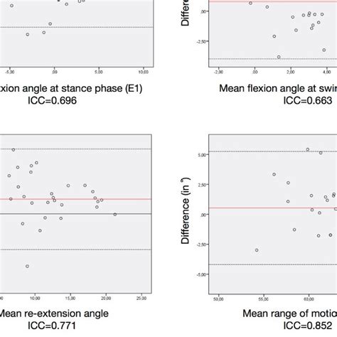 Bland Altman Plots Of The Discrete Parameters From The Sensor