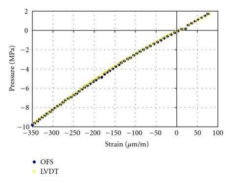 Experimental Laboratory Validation Of Interferometric Wave Like Sensors Download Scientific