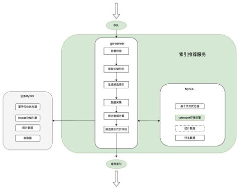 大厂实践 美团 基于代价的慢查询优化建议 Gavin James
