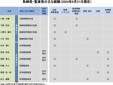 役員一覧 日本高周波鋼業株式会社