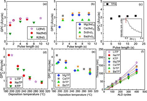 Figure 1 From Atomic Molecular Layer Deposition Of S Block Metal Carboxylate Coordination