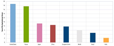 Fossil Fuels Pollution Statistics