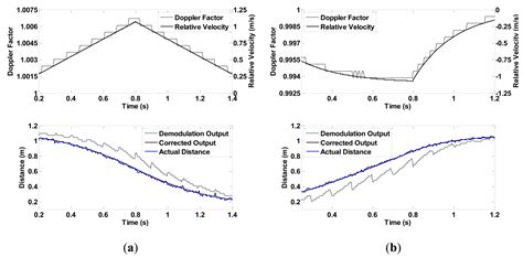 Continuous Transmission Frequency Modulation Detection Under Variable Sonar Target Speed Conditions