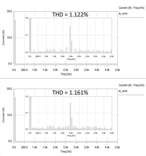 Simulation Waveforms Showing Spectra Of Phase A Converter Current Top
