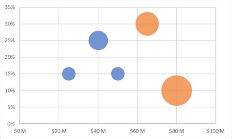 How To Create Bubble Chart In Excel Step By Step