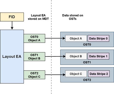 Figure 3 From Understanding Lustre Internals Second Edition Semantic