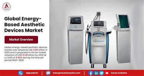 Energy Based Aesthetic Devices Market At A Cagr Of 5 89