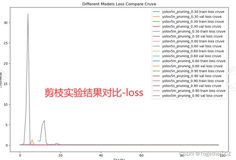 基于yolov5nsm不同参数量级模型开发构建茶叶嫩芽检测识别模型，使用pruning剪枝技术来对模型进行轻量化处理，探索不同剪枝水平下