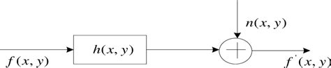 Figure 2 From A Linear Iteration Image Restoration Method Based On