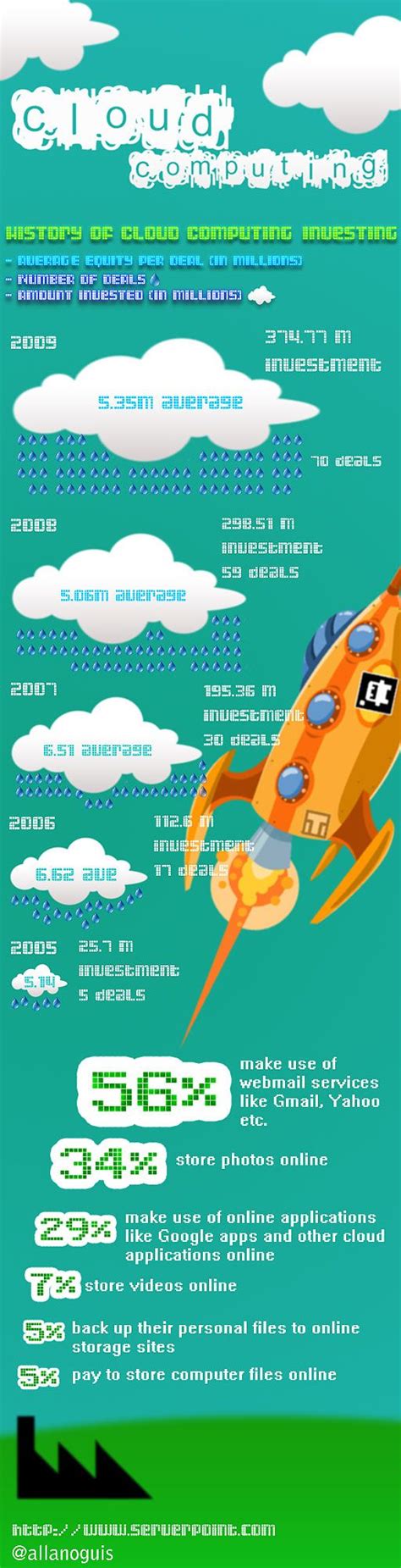 Cloud Computing Cloud Computing Virtual Private Server Infographic