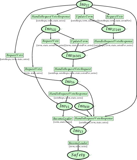 Figure 1 From Scalable Interpretable Distributed Protocol Verification By Inductive Proof