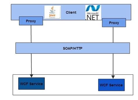 Wcf Service Behaviors And How To Customize Them By Bahar Sezin