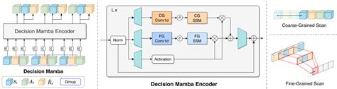 Decision Mamba A Multi Grained State Space Model With Self Evolution Regularization For Offline