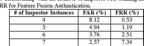 Table 1 From User Identification And Authentication Using Multi Modal