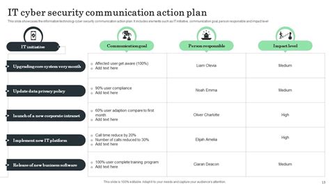 Cyber Security Communications Plan Powerpoint Ppt Template Bundles Ppt