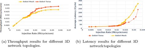 Throughput And Latency Performance Evaluation For Mesh And Torus