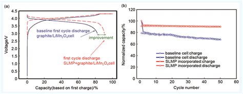 最全电池预锂化技术路线、补锂添加剂的研究进展 艾邦锂电网