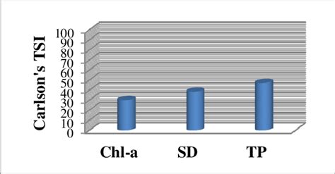 Annual Average Values Of TSI Chl A TSI SD And TSI TP In The Gaga Lake Download Scientific