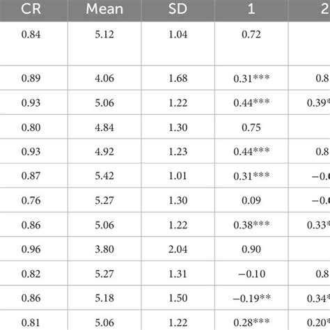 Descriptive Statistics And Construct Correlations Download
