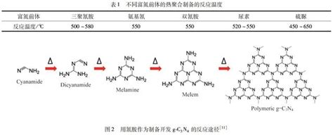 石墨相氮化碳的制备功能化及应用 参考网