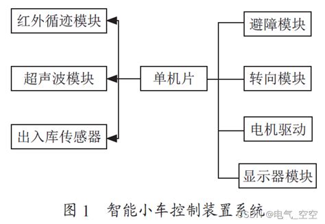 基于单片机的智能小车泊车系统设计单片机自动泊车系统设计 Csdn博客