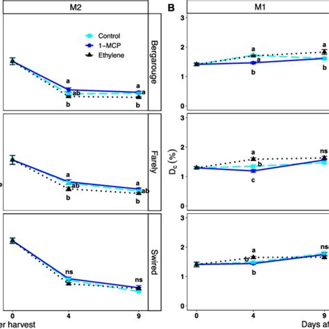 Influence Of 1 Mcp And Ethylene Treatment On A Hardness F C And B Download Scientific