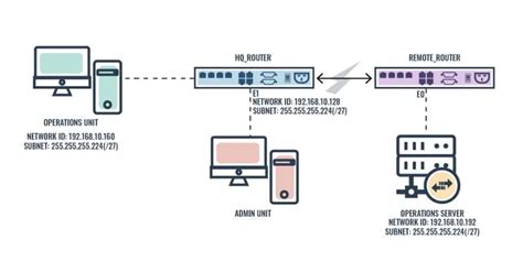 How To Create Configure An Access Control List Acl Step By Step