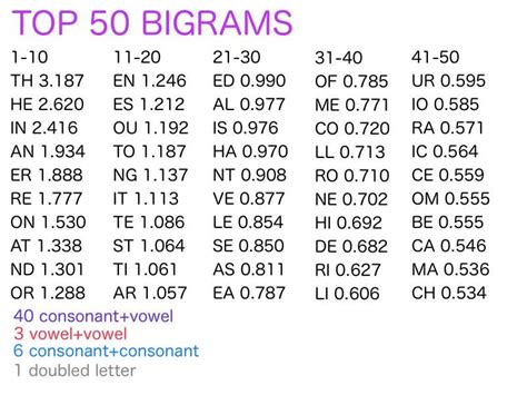 Updated Bigram And Trigram Tables On Keyboard Layouts Doc With The More Modern Shai Iweb