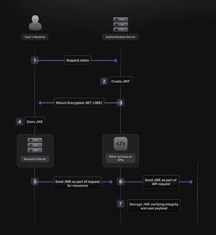 Balance Security UX With Token Based Authentication