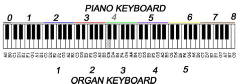 Names Of Octaves On Keyboard A Comparition Between European And