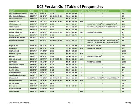 Dcs Table Of Frequencies Persian Gulf Download Free Pdf Runway Flight