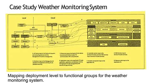 Unit 4 Iot5domain Model Refrence Pptx
