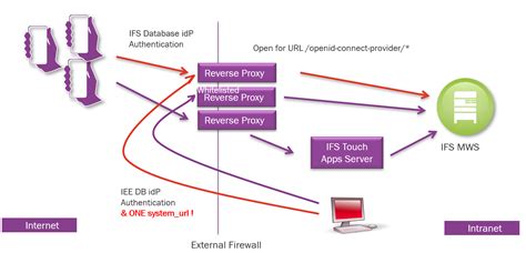 Examples How To Access Ifs Applications From The Internet