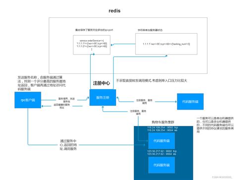 Swoole开发im通讯服务器案例及rpc通讯案例需求说明swoole Im项目 Csdn博客