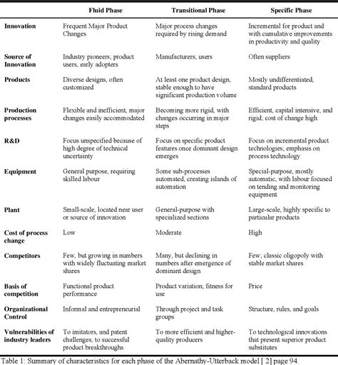 Table 1 From Industrial Innovation Cycle Analysis Of The Orbital Launch