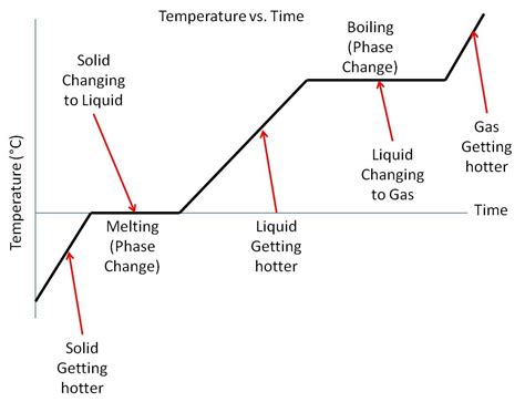 Heat Of Vaporization And Fusion
