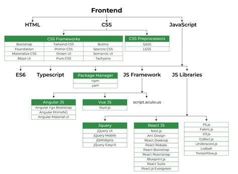 Amit Kumar Yadav Aky On Linkedin Front End Developer Roadmap