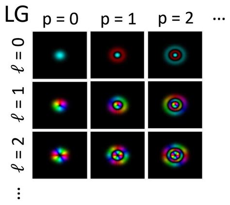 3 Examples Of Laguerre Gauss Beams With Varying And P Indexes Here Download Scientific