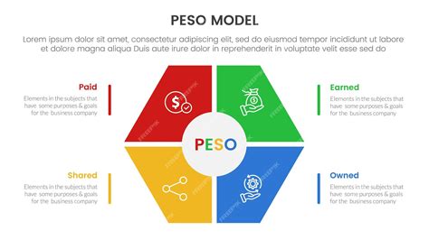 Premium Vector Peso Model Strategic Framework Infographic 4 Point