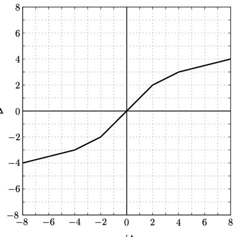 The Compressors Input Output Characteristic Download Scientific Diagram