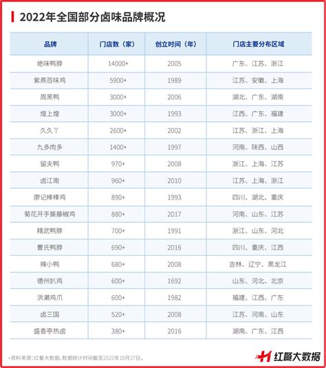 千亿卤味增长潜力巨大，营收规模cr4仅为37品牌赛道发展
