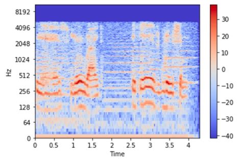 Audio Data Analysis Using Deep Learning With Python Part 1 Ai Planet