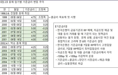 자료 한은 총재 임기별 기준금리 변동 추이