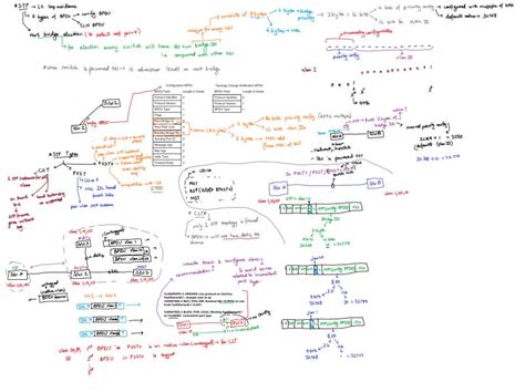 on linkedin networking stp ccna ccnp cisco