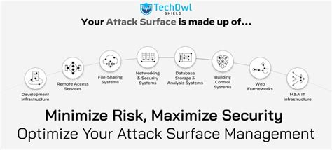 Techowl Shield On Linkedin Secureyoursurface Attacksurfaceoptimization…
