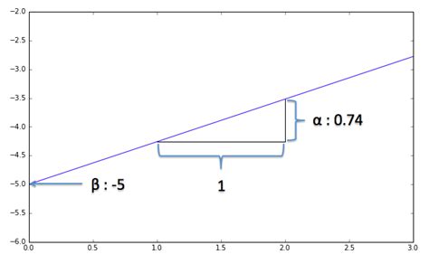 Pythonを使った回帰分析の概念の解説 その1 Matplotlib Qiita