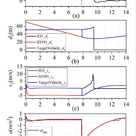 Simulation Results Of Traditional Acc Longitudinal Control Under