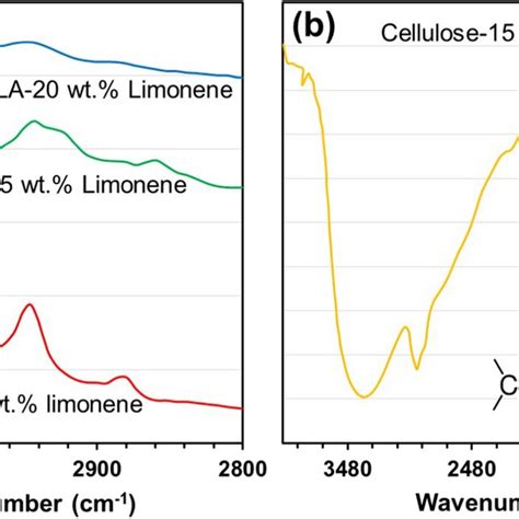 A Ftir Spectra Of Pure Pla Pl With 15 Wt Limonene And Pla With 20