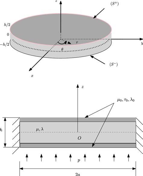 Schematic Of A Clamped Circular Elastic Nano Plate Of Radius A And Download Scientific Diagram