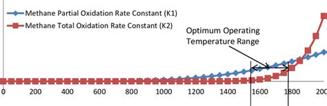 Profile Of The Variation In Rate Constants K 1 And K 2 With